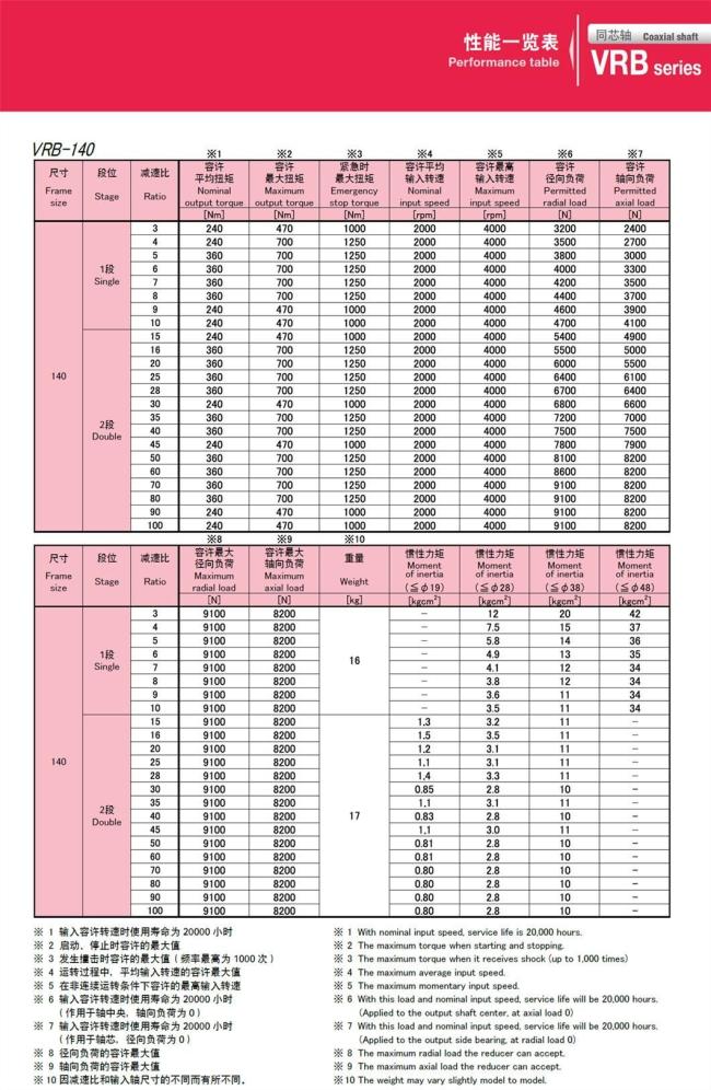 Shimpo Gearbox High-Precision Vrb-140c Series Loading Robot Servo Motor Reducer