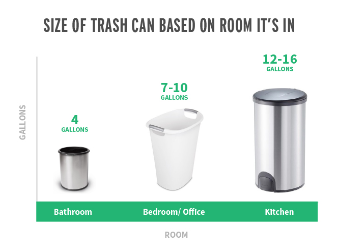 If you need to select the standard trashcan size for a building, consider how much trash is likely to be produced