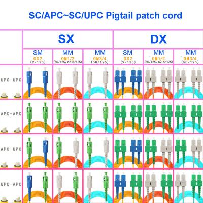 China Optical Fiber Patch Cord SC UPC SC APC Multimode Dual Core Carrier Grade OM1/2 Gigabit Pigtail Te koop