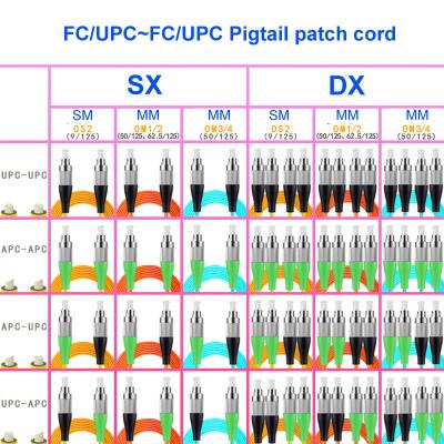 Cina Optical Fiber Patch Cord FC UPC FC UPC Single-Mode 1 Core Carrier-Grade OS2 Pigtail Customization in vendita