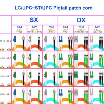 Cina Optical Fiber Cable LC UPC ST UPC Single-Mode 1 Core Carrier-Grade OS2 Pigtail Customization in vendita