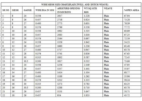 Wire mesh size chart(plain,twill and dutch weave)