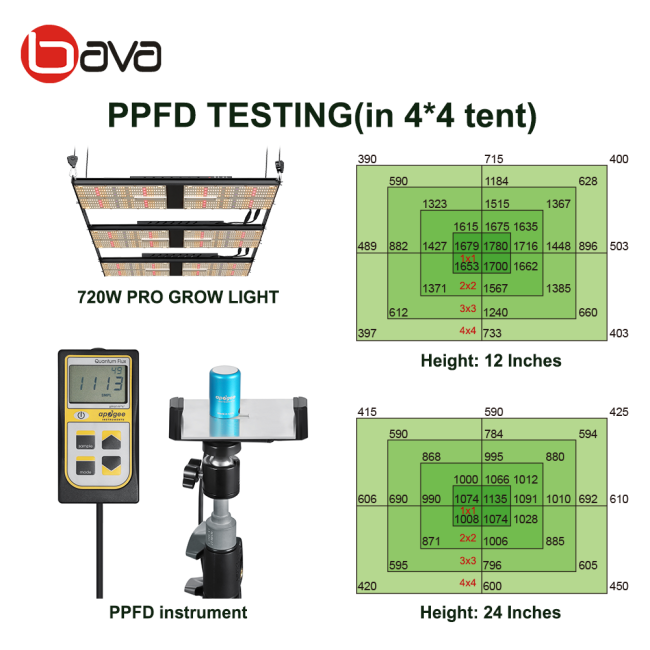 BAVAGREEN 720W Samsung LED Grow Light  red uv ir Full Spectrum  lm301h quanutm board 6