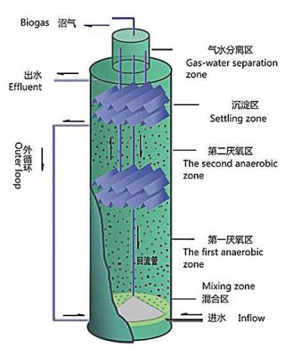 Cina IC Reattore anaerobico ad alta efficienza Trattamento anaerobico delle acque reflue in vendita