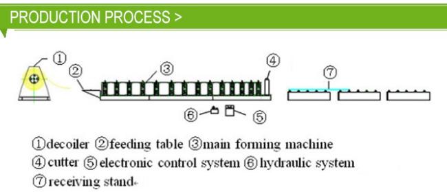 High efficiency corrugated galvanized roofing sheet roll forming machines producer