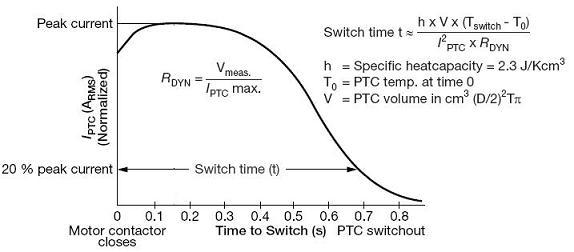 PTC de aanzetstroom van de Thermistormotor versus schakelaartijd