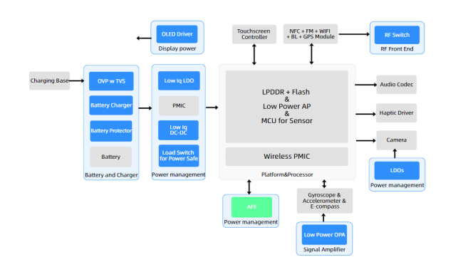 Smartwatch and bracelet IC application solution