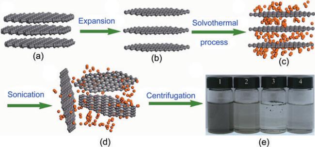 Industrial Scale Efficient particle size reduction ultrasonic graphene dispersion 2