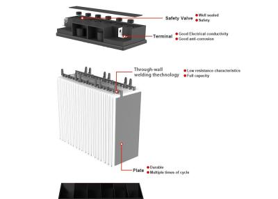 Cina Governi della batteria della valvola di sicurezza di pressione del lingotto del cavo della batteria solare 12V 100AH del gel di CQC in vendita