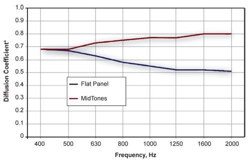 Graph: Diffusion Coefficient for MidTones Diffuser and Flat Panel