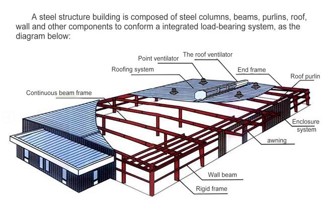 Steel structure interior framework
