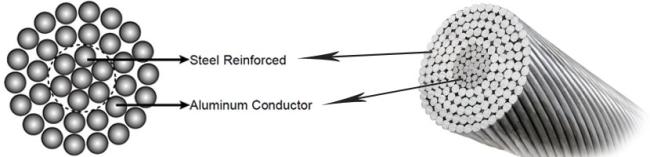 ACSR-Leiter