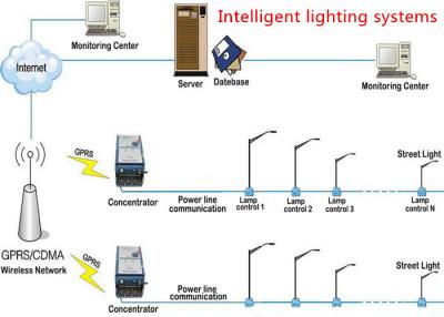 Cina Telecomandi senza fili dei sistemi di controllo di illuminazione di alta efficienza in vendita
