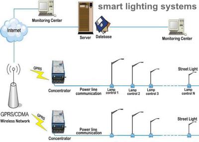 Cina I sistemi di controllo astuti di illuminazione magazzino/dell'officina per l'alta baia si accendono in vendita