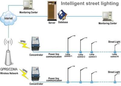 Cina Sistemi di controllo intelligenti su misura di illuminazione per la mostra/carreggiata/plaza in vendita