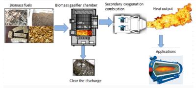 Cina OEM della macchina della mattonella della biomassa della pianta 380V del gassificatore della biomassa della caldaia del carbone in vendita