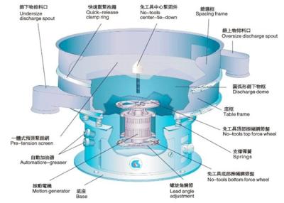 Cina 1.5kw che setaccia macchina con la vibrazione, vaglio oscillante rotondo per industria della carta in vendita
