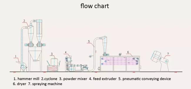 Complete Set Floating Fish Feed Extruder Machine Pet Feed Production Line Pellet Making Machine