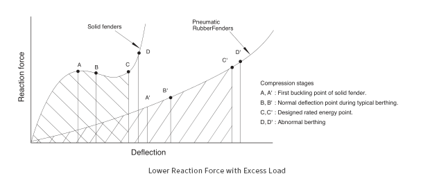 pneumatic fenders