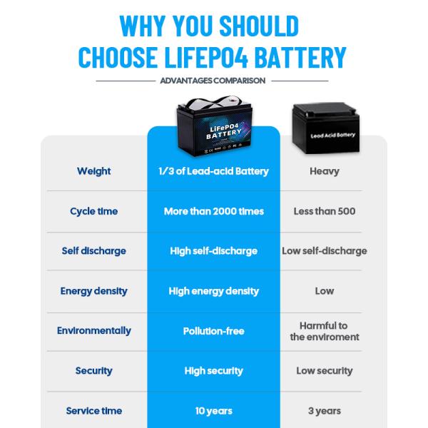 Quality Battery 12v 4.5ah Lifepo4 Battery Pack Lithium Iron Phosphate Deep Cycle for sale