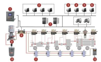 China Big equipment lubrication system for sale for sale
