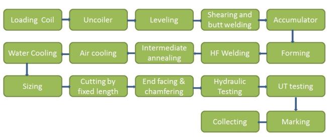 Welded pipe making machine