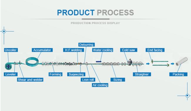 Production Process