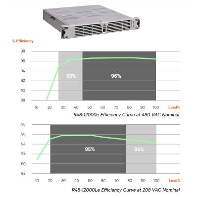 China Módulo de rectificador Vertiv de alta eficiência ESure Rectificador R48-12000E à venda