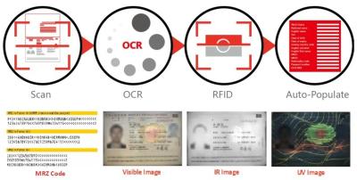 Cina Scanner di passaporto OCR senza contatto con fotocamera da 3,0 megapixel in vendita