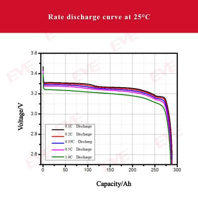 Cina grado A di Ion Batteries Solar Batteries Genuine del litio delle cellule di 3.2v 280ah Lifepo4 in vendita