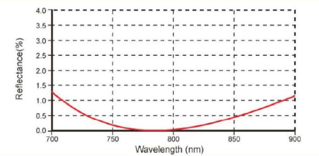 GP13 - Laser Application Grade Right Angle Optical Prisms (H-K9L) 785nm