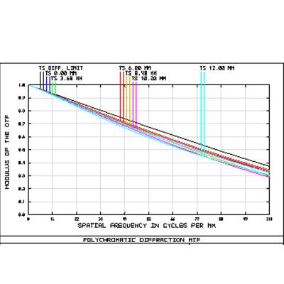 China 1.8M 0.240X Large Field Double Telecentric Lens For Industrial/Machine Vision for sale