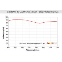 China Customizable High Precision Coated Optical Mirror for sale