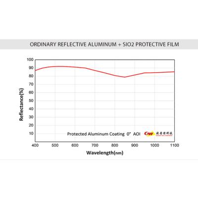 Cina K9 vetro ottico sferica pellicola di protezione oro piano specchio convesso in vendita