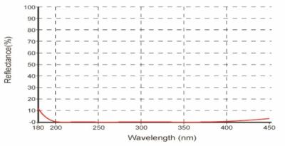 China GoldenWay GL21 Optical 50.8mm Plano Convex Lens (UV Fused Silica) for sale