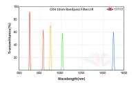 China Interference Filter（FWHM =10nm） Brief Introduction for sale