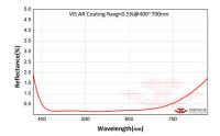 China Standard Aspheric Lens Brief Introduction for sale
