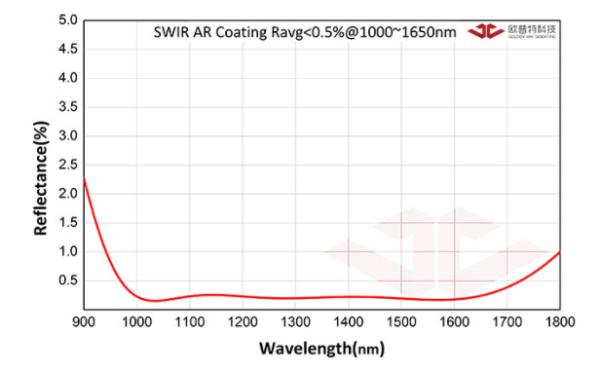 Standard Aspheric Lens Brief Introduction
