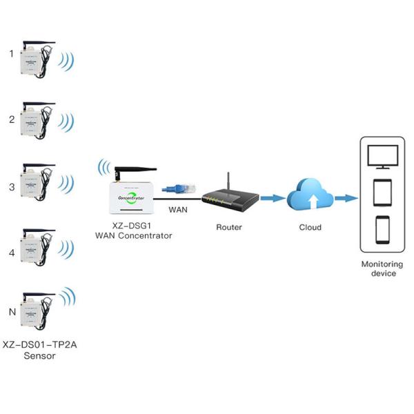Quality Remote Control Temperature Transmitter Wireless Temperature Sensor for sale