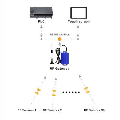 China Mutipoint RS485 Modbus Protocols Data Logger RF Modbus Gateway for RF Wireless Sensors for sale
