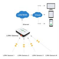 China Long Distance Iot Smart Wireless Sensor Lora Gateway for sale