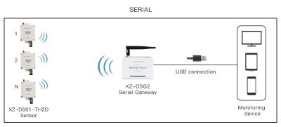 Quality IoT Wireless Temperature and humidity lora sensor for sale