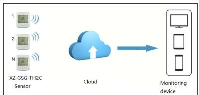 Quality 4G large LCD display blacklight alarm humidity and temperature sensor wireless for sale