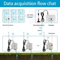 China Lora Wireless Soil Moisture sensor for sale
