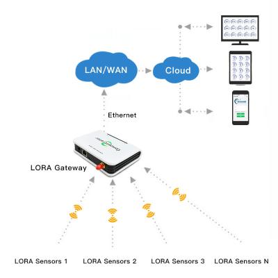 China RJ45 Ethernet Lora Gateway and IP67 Lora Wireless Temperature Humidity Sensor for sale
