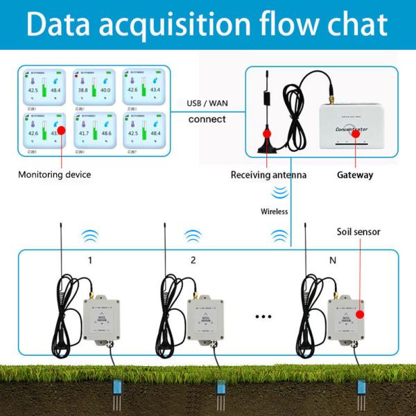 Quality Agricultural Planting Breeding Greenhouse Soil Monitoring Wireless Soil Moisture for sale