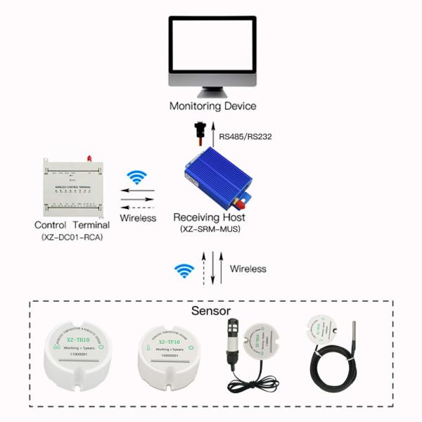 Quality Wireless transmission remote intelligent multi-control output 4 relay remote for sale