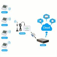 China High-efficiency temperature data acquisition and transmission temperature measuring instrument for sale