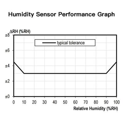 Quality Original remote monitoring temperature monitor wireless temperature and humidity for sale