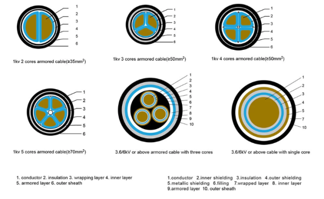 Technical diagram of power cable specifications